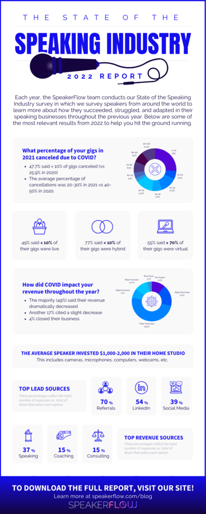 The State Of The Speaking Industry: 2022 Report