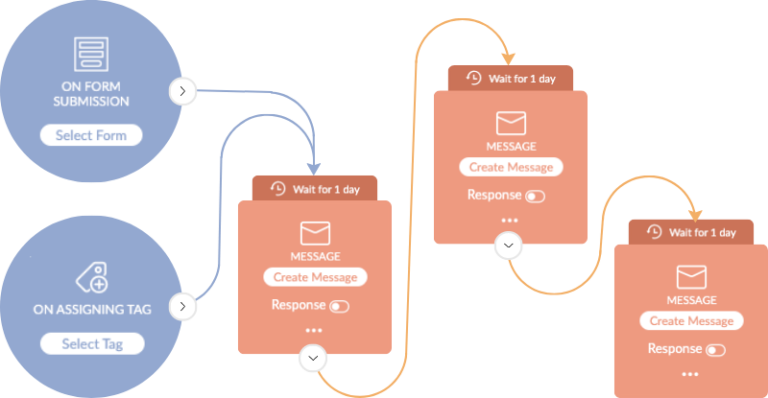 Campaigns Features | SpeakerFlow Operating System
